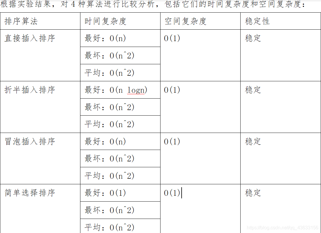 【数据结构】排序 直接插入排序 折半插入排序 冒泡排序 简单选择排序的实验应用对顺序表进行排序分别使用直接插入排序、折半插入排序、快速