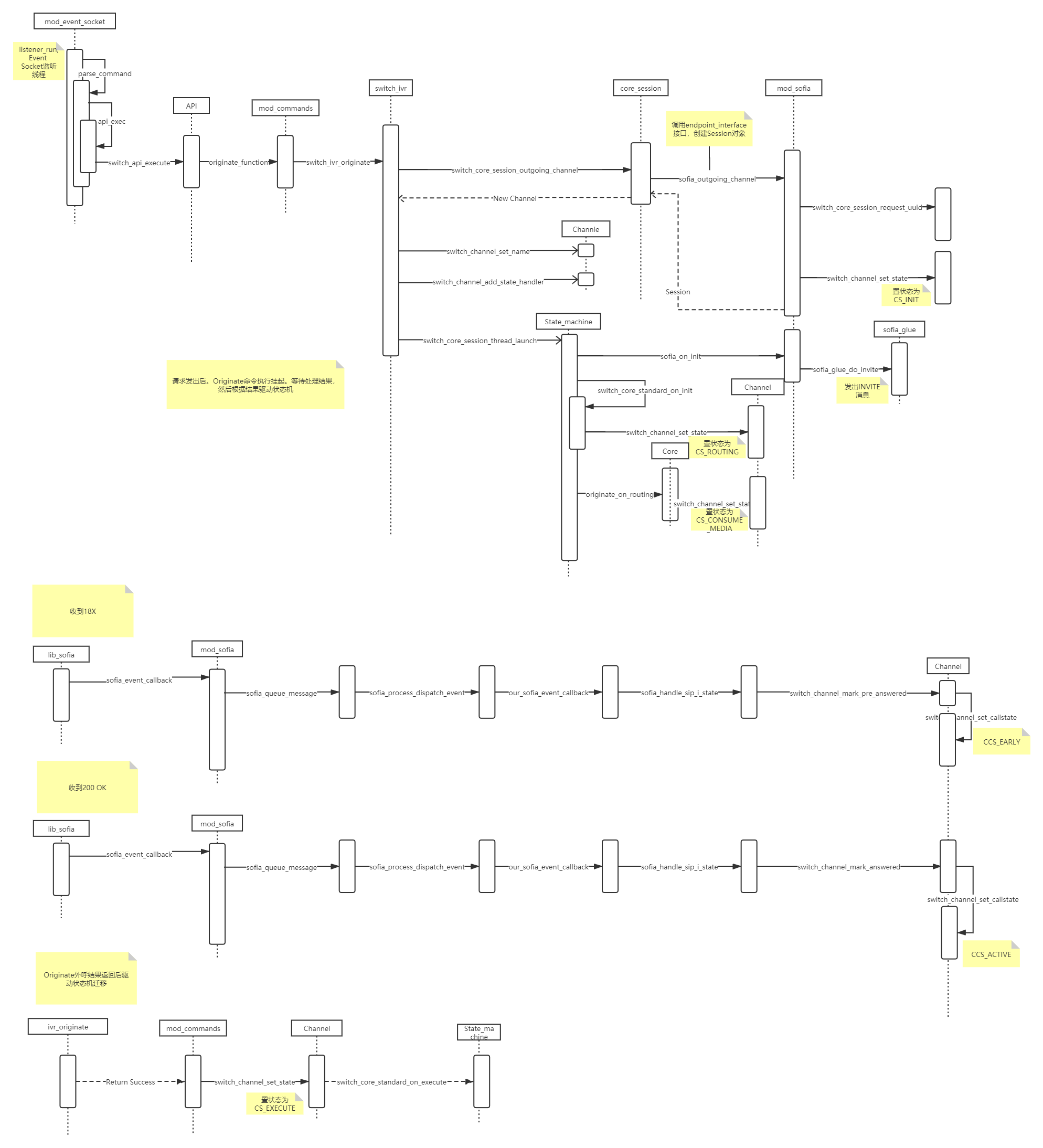 FreeSwitch呼出流程分析_java freeswitch playback-CSDN博客