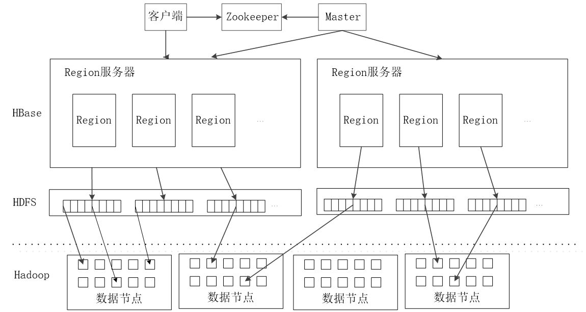 从零开始大数据--Hadoop、HDFS、MapReduce、HBase、Hive_执行器通常的任务是启动一个或多个mapreduce任务,有时也不需要启动mapreduce任务-CSDN博客