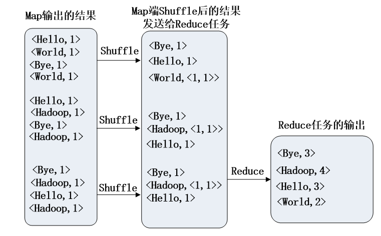 从零开始大数据--Hadoop、HDFS、MapReduce、HBase、Hive_执行器通常的任务是启动一个或多个mapreduce任务,有时也不需要启动mapreduce任务_MOKE ...