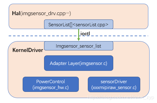 Camera(4) MTK camera驱动结构介绍-CSDN博客