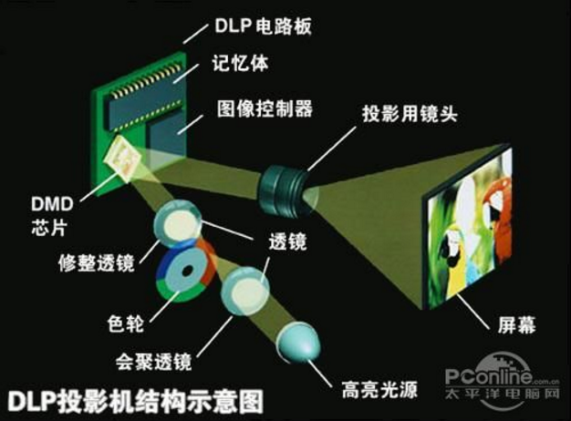 LCD 3LCD DLP LED投影仪成像原理_led投影仪原理-CSDN博客
