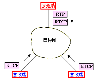 RTP/RTCP协议_rtcp rtcp.ssrc.identifier-CSDN博客