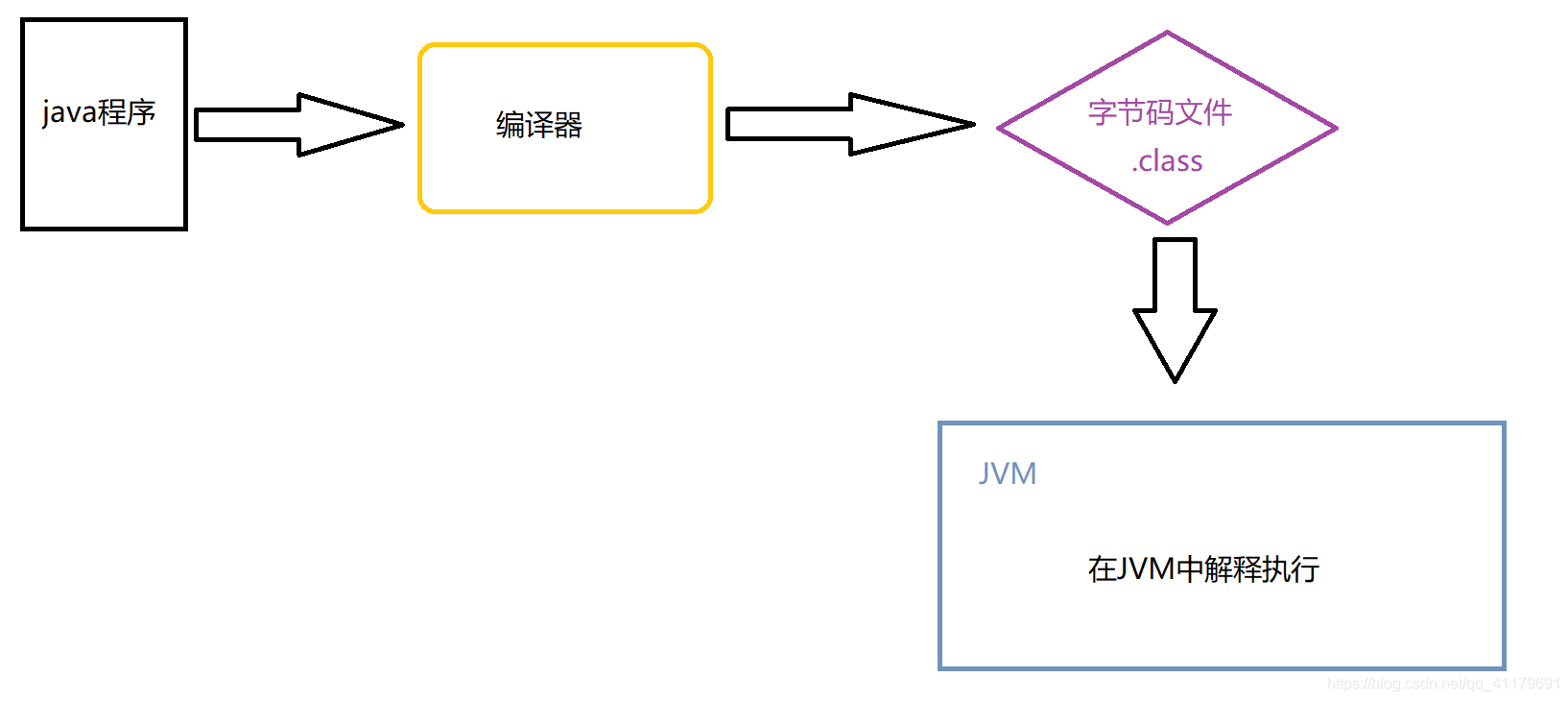 为什么说java是半编译半解释的语言java半编译半解释是指什么 Csdn博客