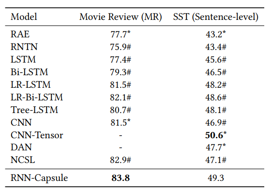 【论文笔记】Sentiment Analysis by Capsules_rnn-capsule-CSDN博客