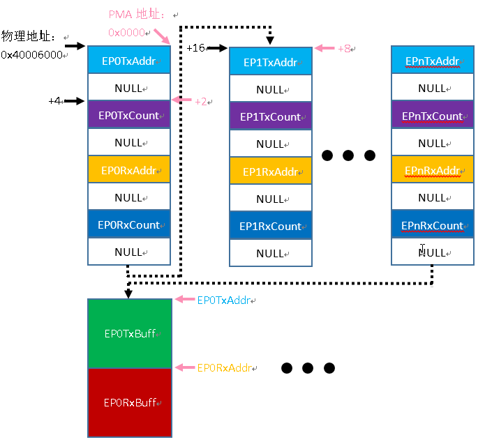 基于STM32F103的USB学习笔记16 - 分组缓冲存储区_stm32f103 usb pma 大小-CSDN博客
