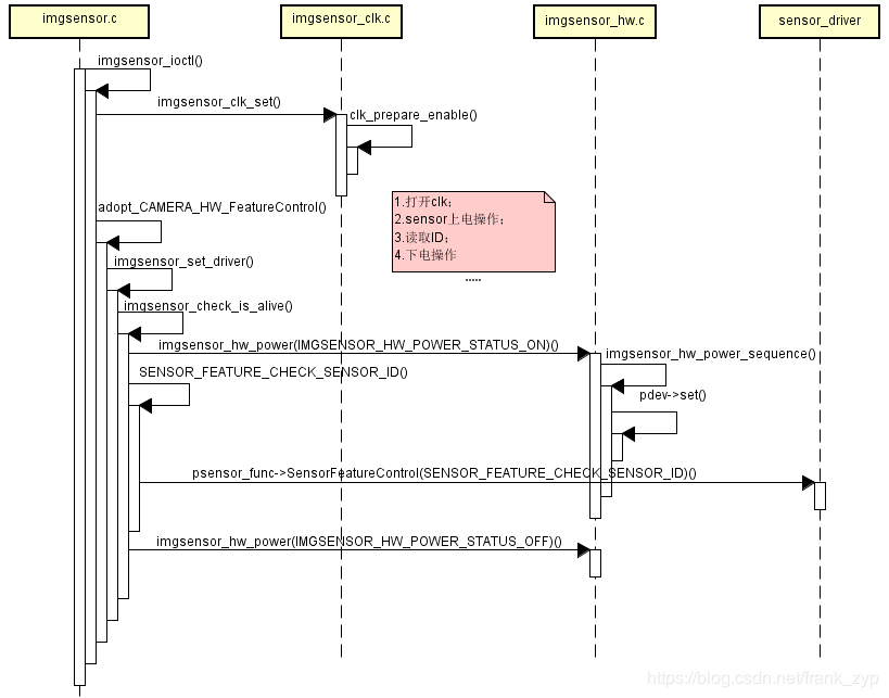 Camera(6) MTK camera启动流程介绍_mtk sensor driver 的控制流程-CSDN博客