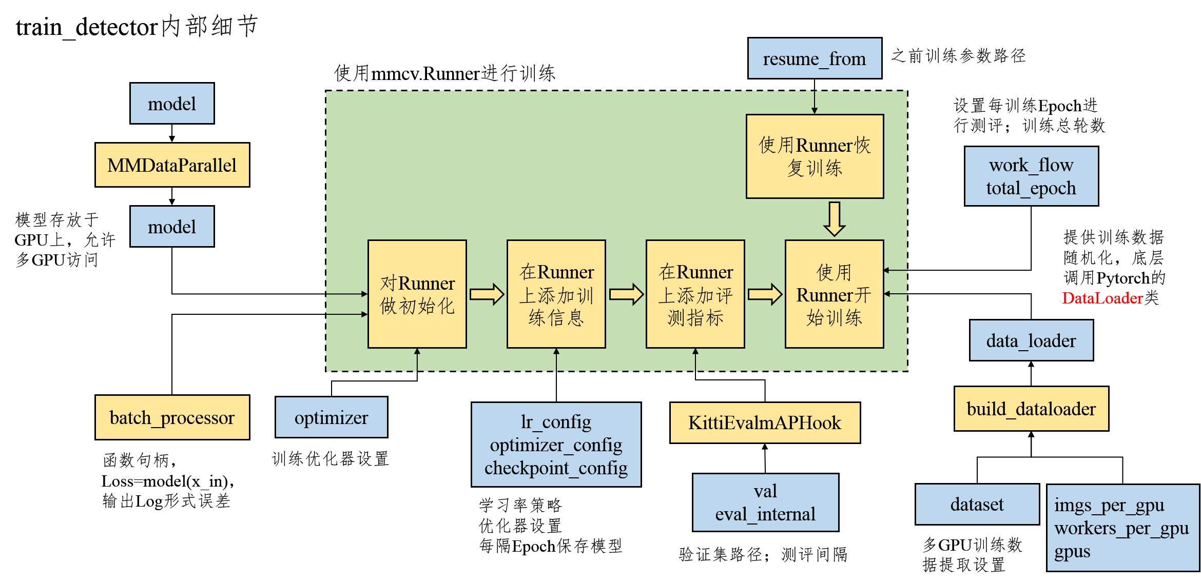 小白科研笔记：深入理解mmDetection框架——训练推断流程_mmdetection推断-CSDN博客
