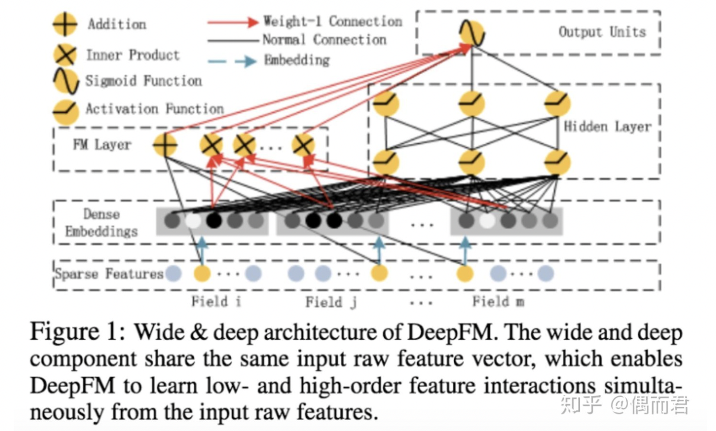 深度学习推荐系统_dlrm和esmm_ChristineC_的博客-CSDN博客