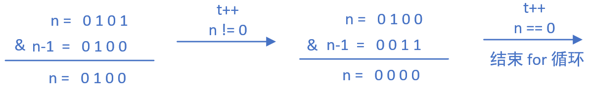 C++—汉明距离（比较两个数对应的二进制不同的位置的数目）—计算一个二进制数中有几个 1_c++在信息编码中,两个二进制编码的对应位取值不同的 ...