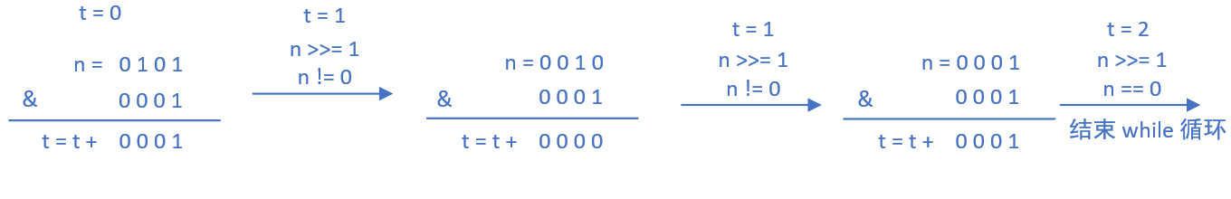 C++—汉明距离（比较两个数对应的二进制不同的位置的数目）—计算一个二进制数中有几个 1_c++在信息编码中,两个二进制编码的对应位取值不同的 ...