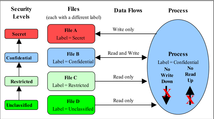 SELinux详解之第二章——MLS/MCS_selinux mls-CSDN博客