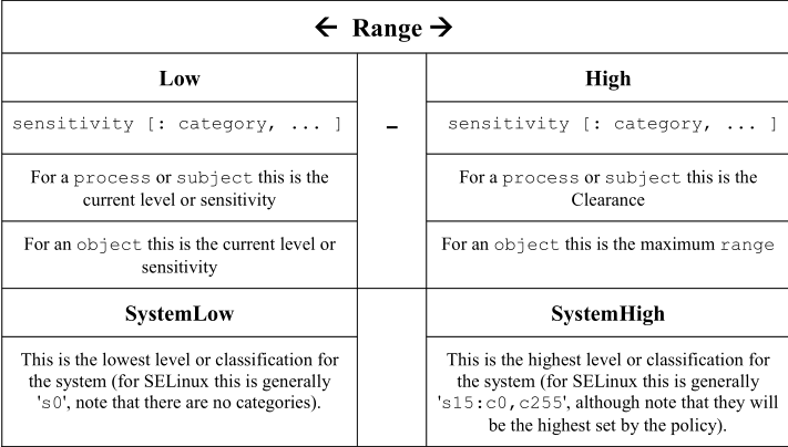 SELinux详解之第二章——MLS/MCS_selinux mls-CSDN博客