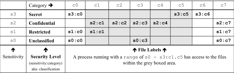 SELinux详解之第二章——MLS/MCS_Dask Jhonson的博客-CSDN博客_linux mls