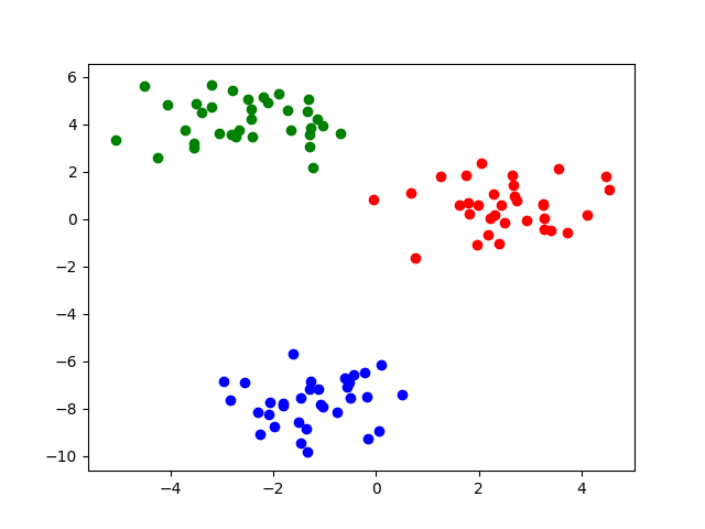 机器学习之高斯混合模型(GMM)及python实现_gmm python-CSDN博客