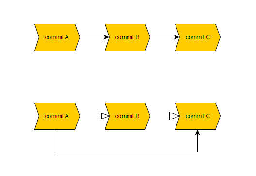 commit相互依赖，gerrit merge提示git submit including parents_git merge提示依赖-CSDN博客
