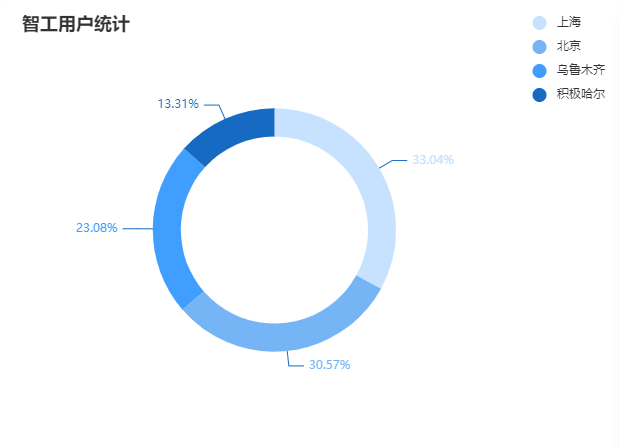 Echarts环形图显示百分比echarts圆环图百分比 Csdn博客 