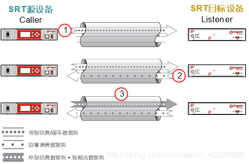 SRT协议详解二 工作原理_srt传输协议原理-CSDN博客