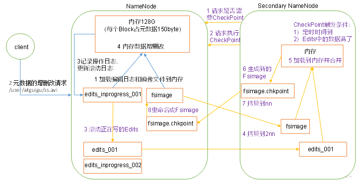 Hadoop HDFS（NameNode、DataNode和HA高可用）_hadoop ha namenode datanode 通信-CSDN博客