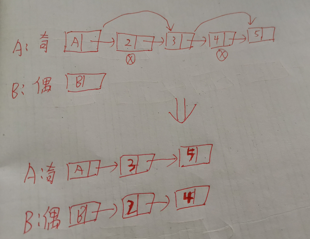 考研数据结构之线性表（17）——练习题之分离单链表的奇数偶数（c表示）单链表的奇偶数分离 Csdn博客