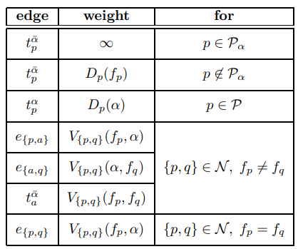stereo matching的能量函数最小值求解——alpha expansion 和alpha-beta swap算法（图割）-CSDN博客