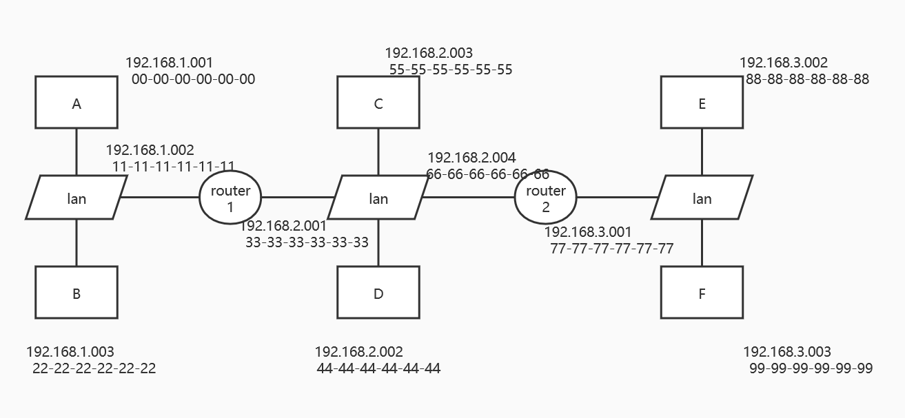 hnu 计网作业 第四章 第五章_考虑通过两台路由器互联的3个局域网,考虑从主机e向主机b发送一个ip数据报,假设所-CSDN博客