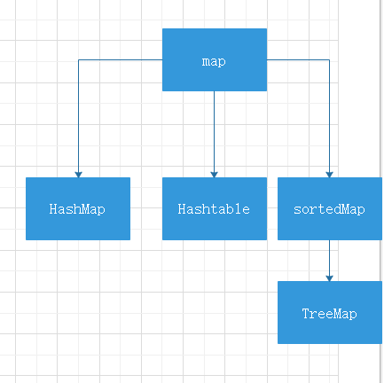 List和Set以及map的区别（图解）_set map list总结图_空城gang的博客-CSDN博客