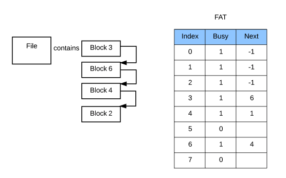 FAT 组织形式 与 I-NODE 组织形式（Ext）_fat inode-CSDN博客
