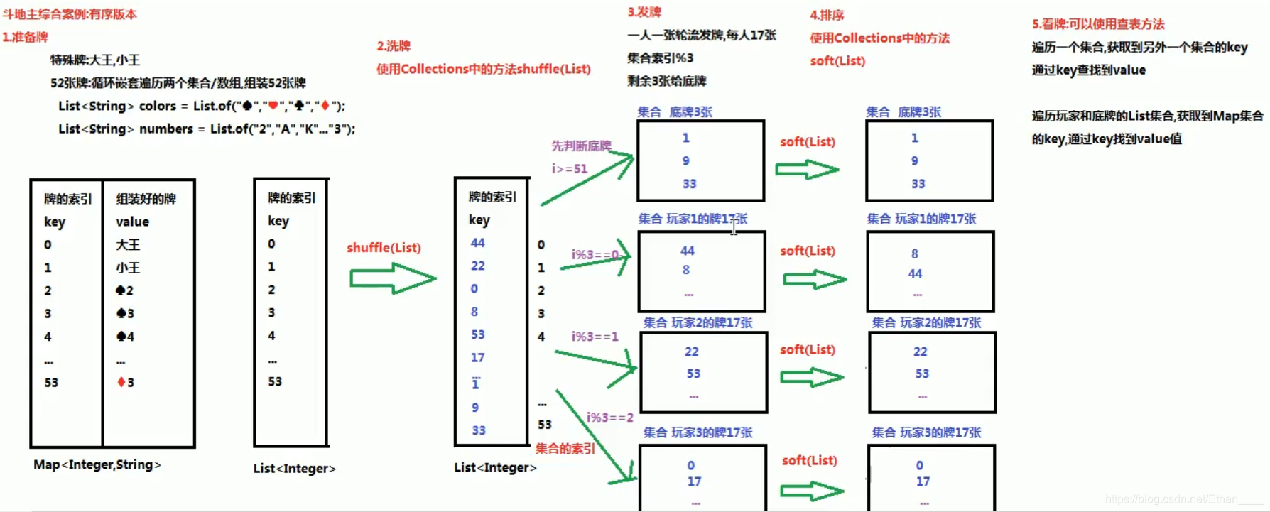 传智黑马java → 23斗地主案例的需求分析及代码实现(有序版本) Csdn博客