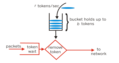 【SpringBoot框架篇】10.API接口限流实战_springboot限流框架-CSDN博客