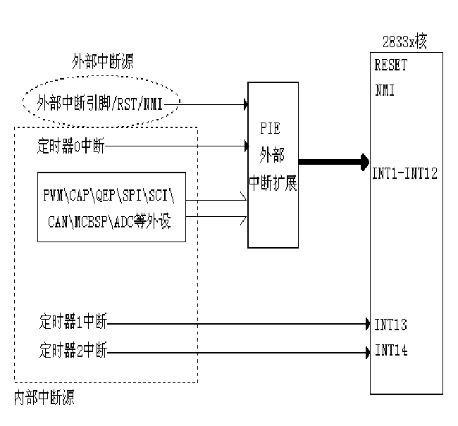 基于F28335定时器0的定时中断-CSDN博客