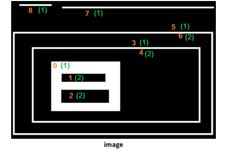 【一文读懂】Contours Hierarchy ——opencv边界的继承结构，表格的提取，表格孔洞处理，空心形状结构的提取_opencv获取关联关系边界-CSDN博客