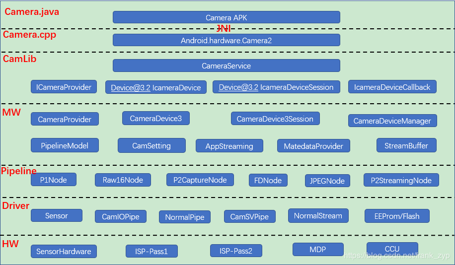 Camera(7) MTK camera打开流程介绍_mtk usb camera-CSDN博客