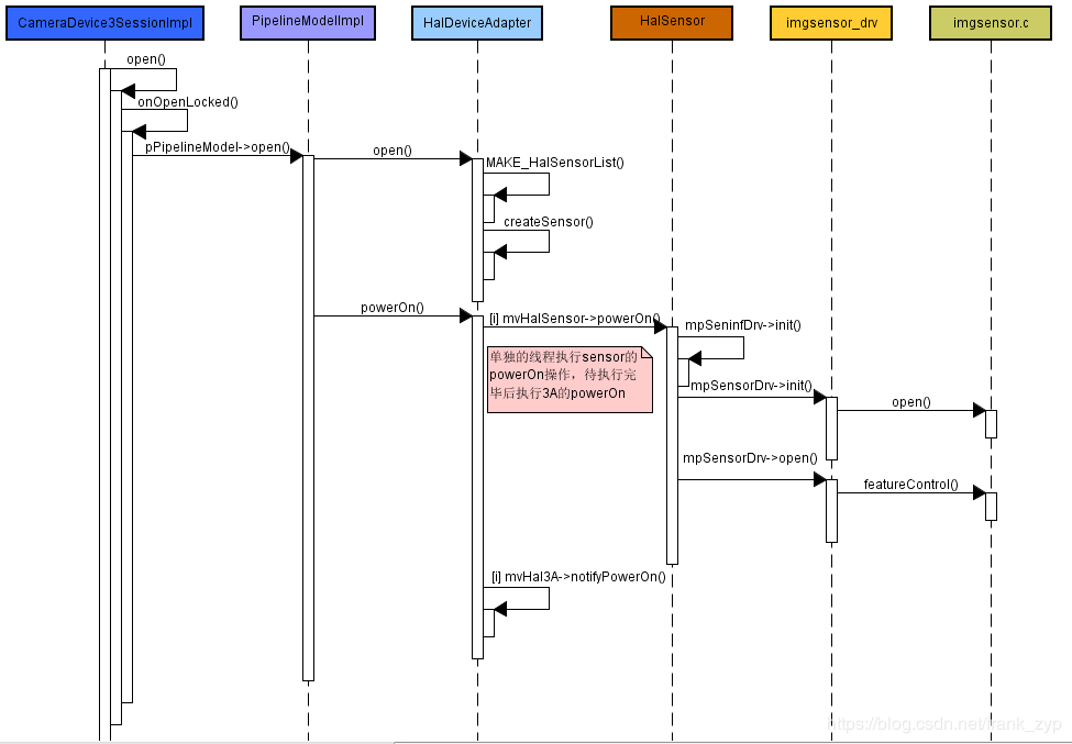 Camera(7) MTK camera打开流程介绍_mtk usb camera-CSDN博客