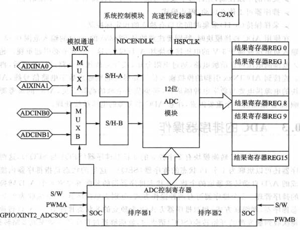 28335学习笔记5——F28335 ADC相关介绍_28335 adcofftrim-CSDN博客