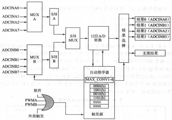 28335学习笔记5——F28335 ADC相关介绍_28335 adcofftrim-CSDN博客