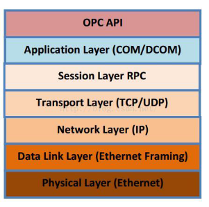 [1] OPC UA基础知识简介_Kunaly的博客-CSDN博客_opcua是什么