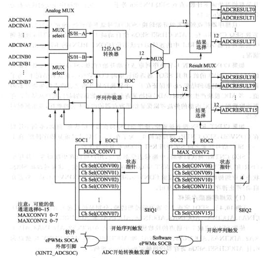 28335学习笔记5——F28335 ADC相关介绍_28335 adcofftrim-CSDN博客