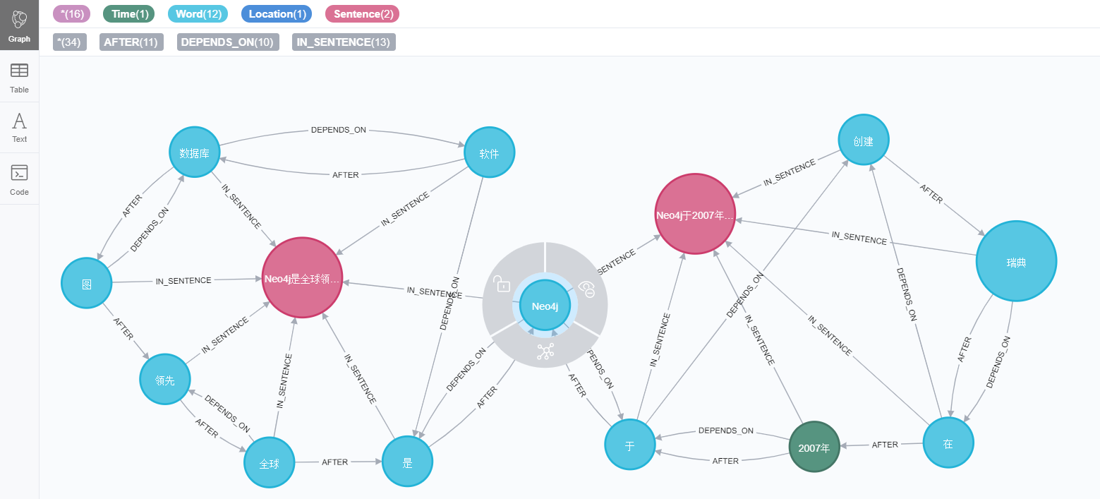 从文本到知识：Neo4j 图数据库 + NLP (自然语言处理) 实现案例_俞博士的博客-CSDN博客_neo4j nlp