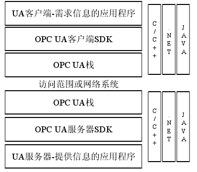 [1] OPC UA基础知识简介_opcua 底层-CSDN博客