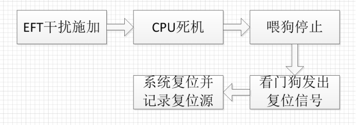 EFT试验复位案例分析_eft电路图-CSDN博客