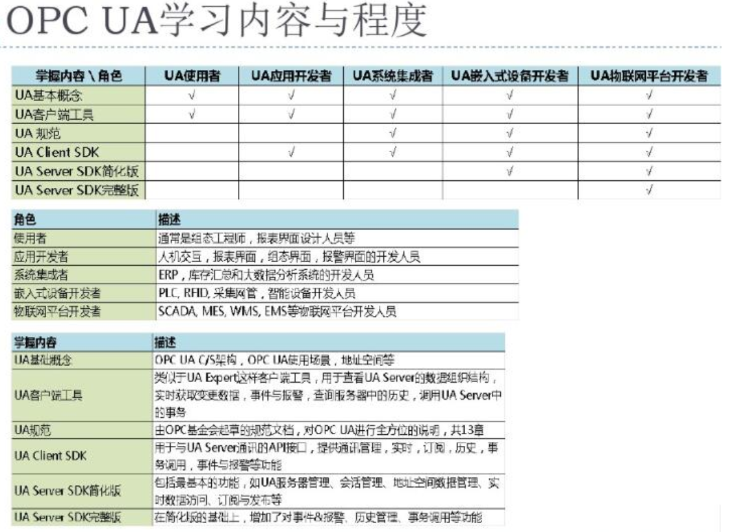 [1] OPC UA基础知识简介_opcua 底层-CSDN博客
