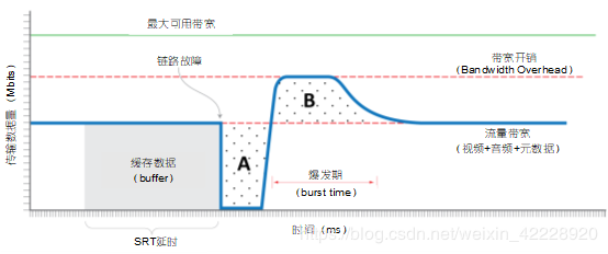 SRT协议详解三 传输参数_srt协议技术概述草案-CSDN博客