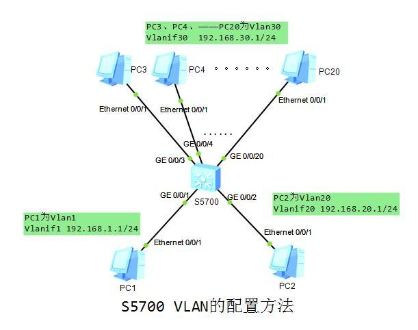 在eNSP上模拟华为S5700三层交换机的vlan入门配置_在ensp中使用s5700交换机进行配置-CSDN博客