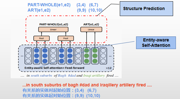 Extracting Multiple-Relations in One-Pass with Pre-Trained Transformers [论文研读]-CSDN博客