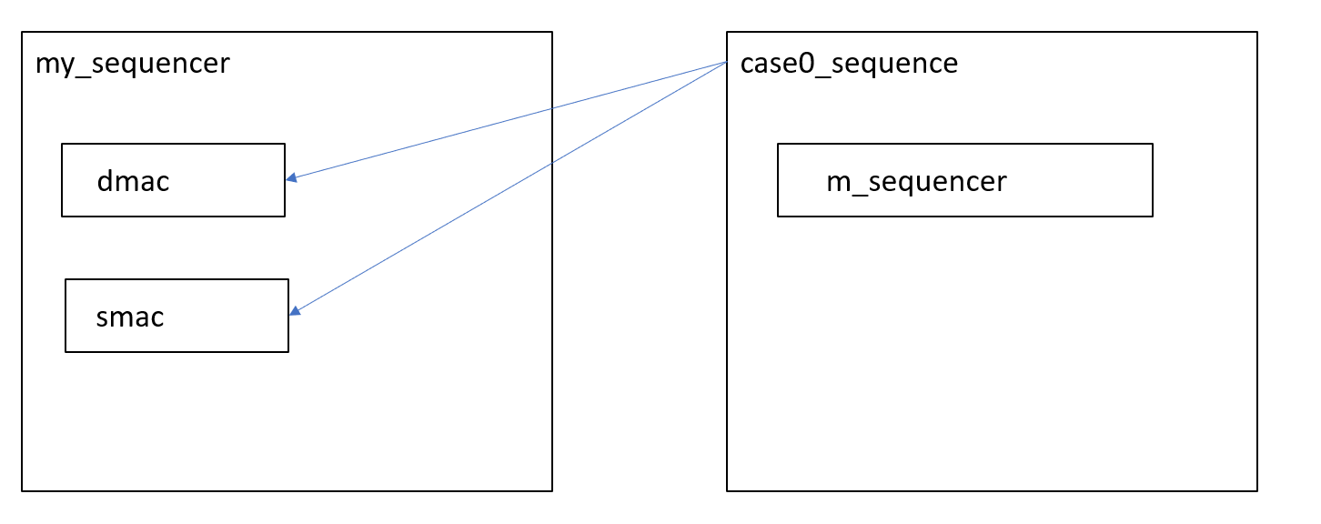 关于uvm中msequencer和psequencer的个人理解uvm中的psequencer Csdn博客 