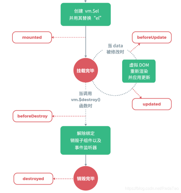 Vue页面定时刷新数据vue定时修改页面的值 最后才生效 Csdn博客