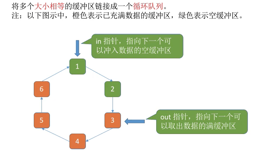 524 Os之缓冲区管理（单缓冲 双缓冲 循环缓冲 缓冲池）os中的缓冲区管理是什么 Csdn博客 