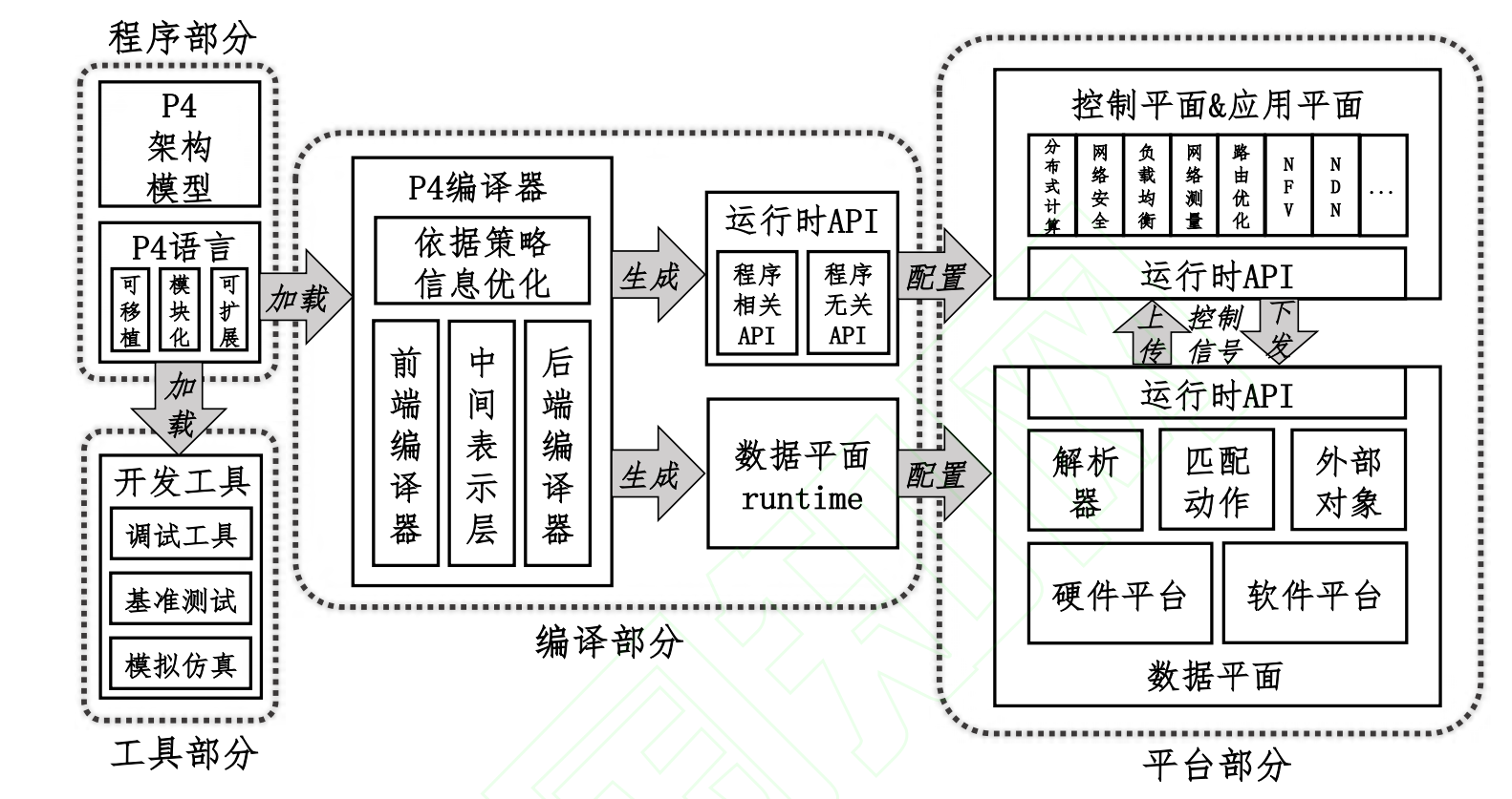 P4 语言及架构_p4 primitive action-CSDN博客