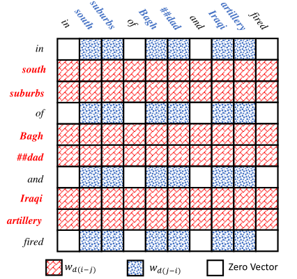 Extracting Multiple-Relations in One-Pass with Pre-Trained Transformers [论文研读]-CSDN博客